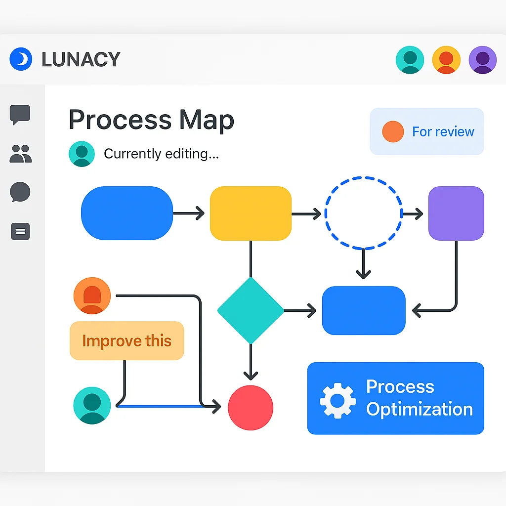 Lean Process Mapping Software | Create Efficient Process Maps with Lunacy